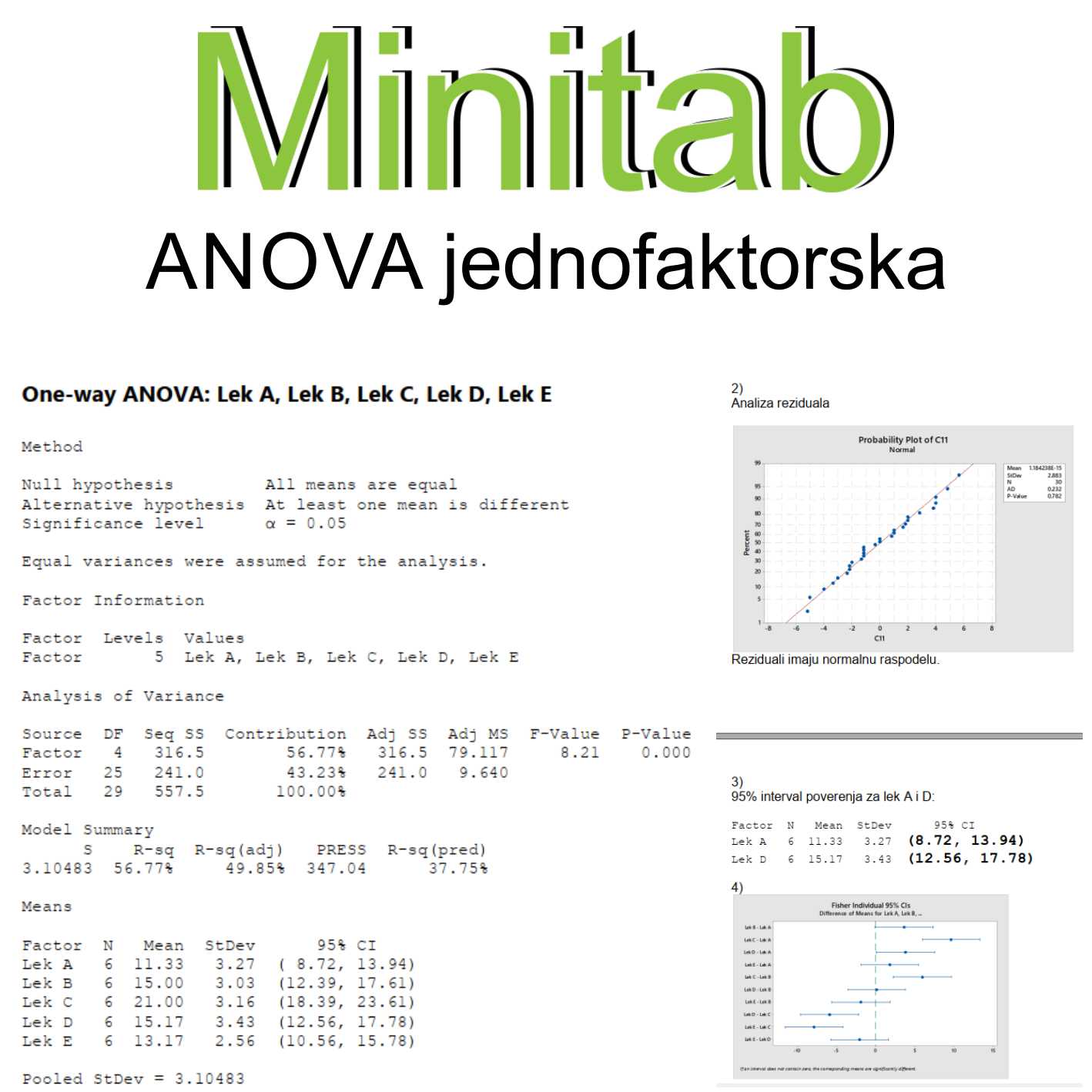 Minitab ANOVA zadaci za vežbanje sa rešenjima, naučite za 10 -ku